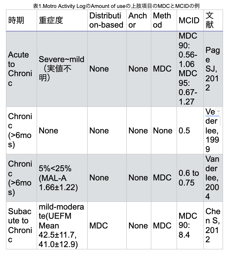 リハテックリンクス | Motor Activity Logの変化を測るための数値について