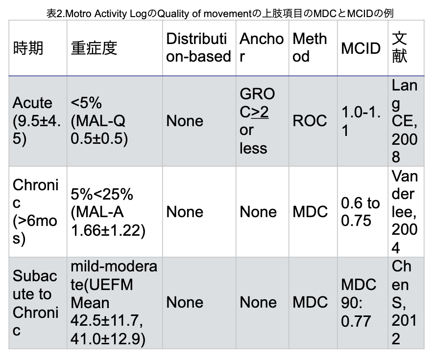 リハテックリンクス | Motor Activity Logの変化を測るための数値について