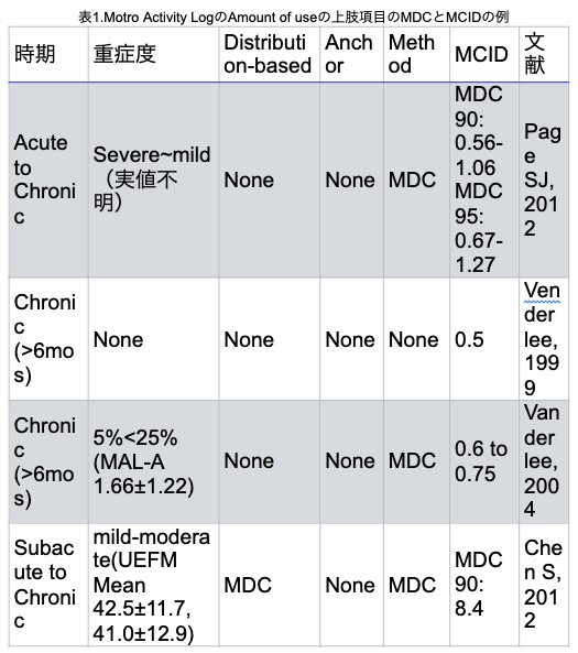 リハテックリンクス | Motor Activity Logの変化を測るための数値について