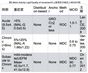 リハテックリンクス | Motor Activity Logの変化を測るための数値について